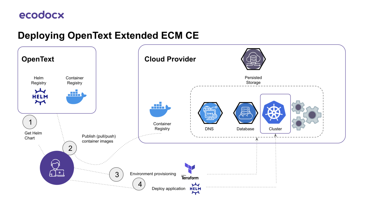 Driving Automation With Opentext Extended Ecm Cloud Edition Ecodocx